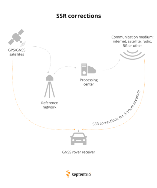 GNSS Corrections & augmentations for higher GNSS positioning accuracy eives
